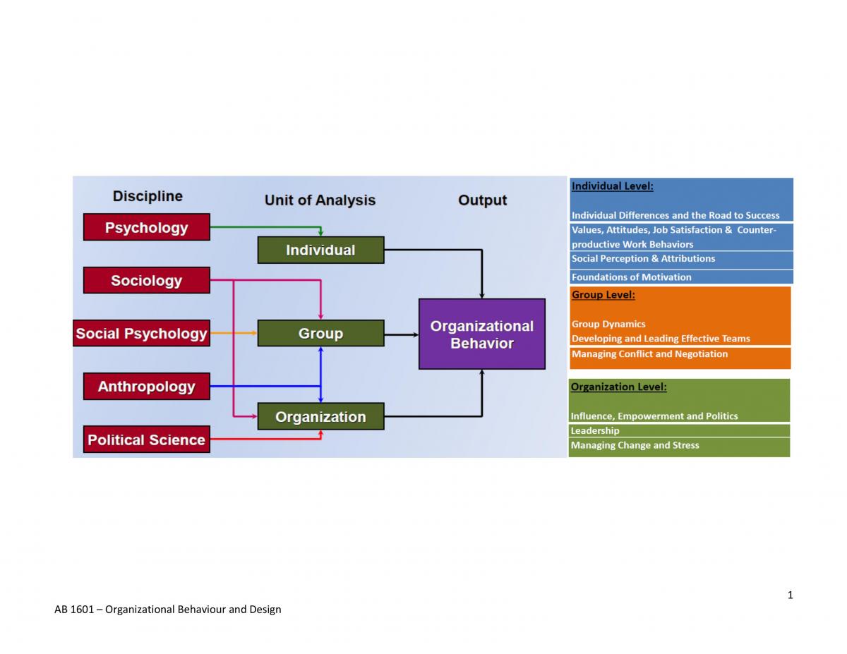 AB1601 Organisational Behaviour and Design Complete Study Notes ...