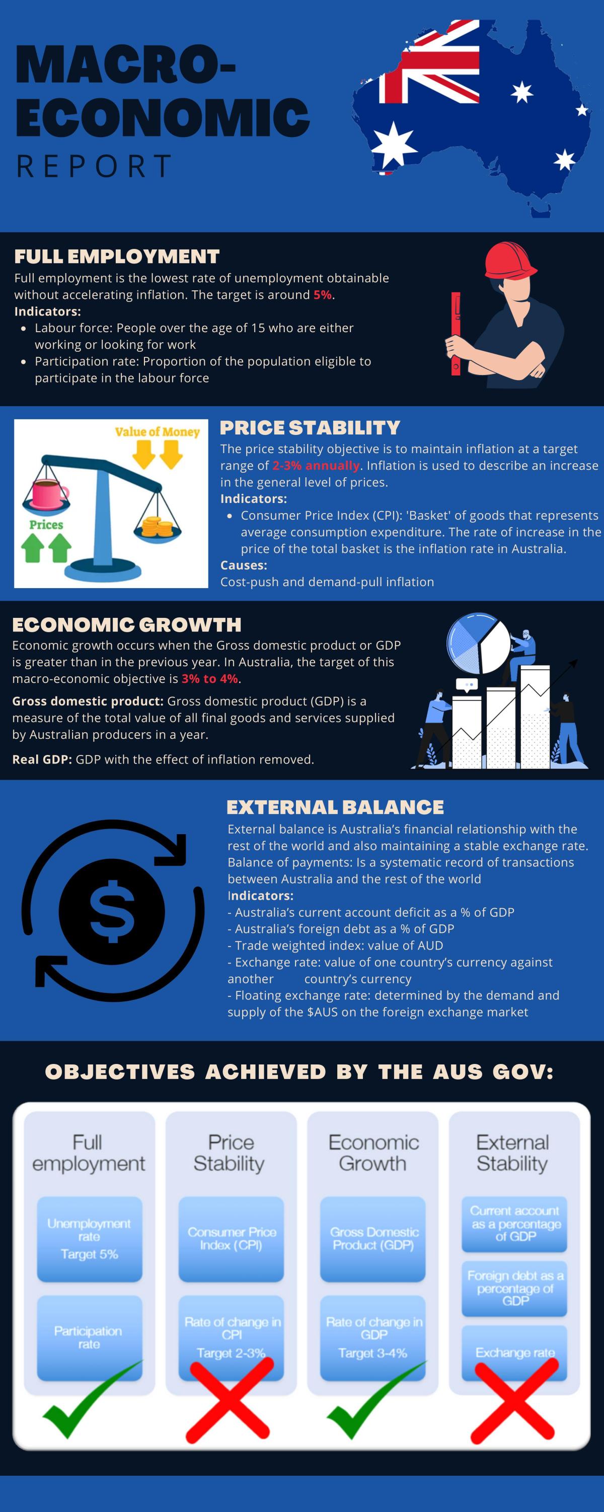 Macroeconomic report for Australia | Economics - Year 12 SACE | Thinkswap