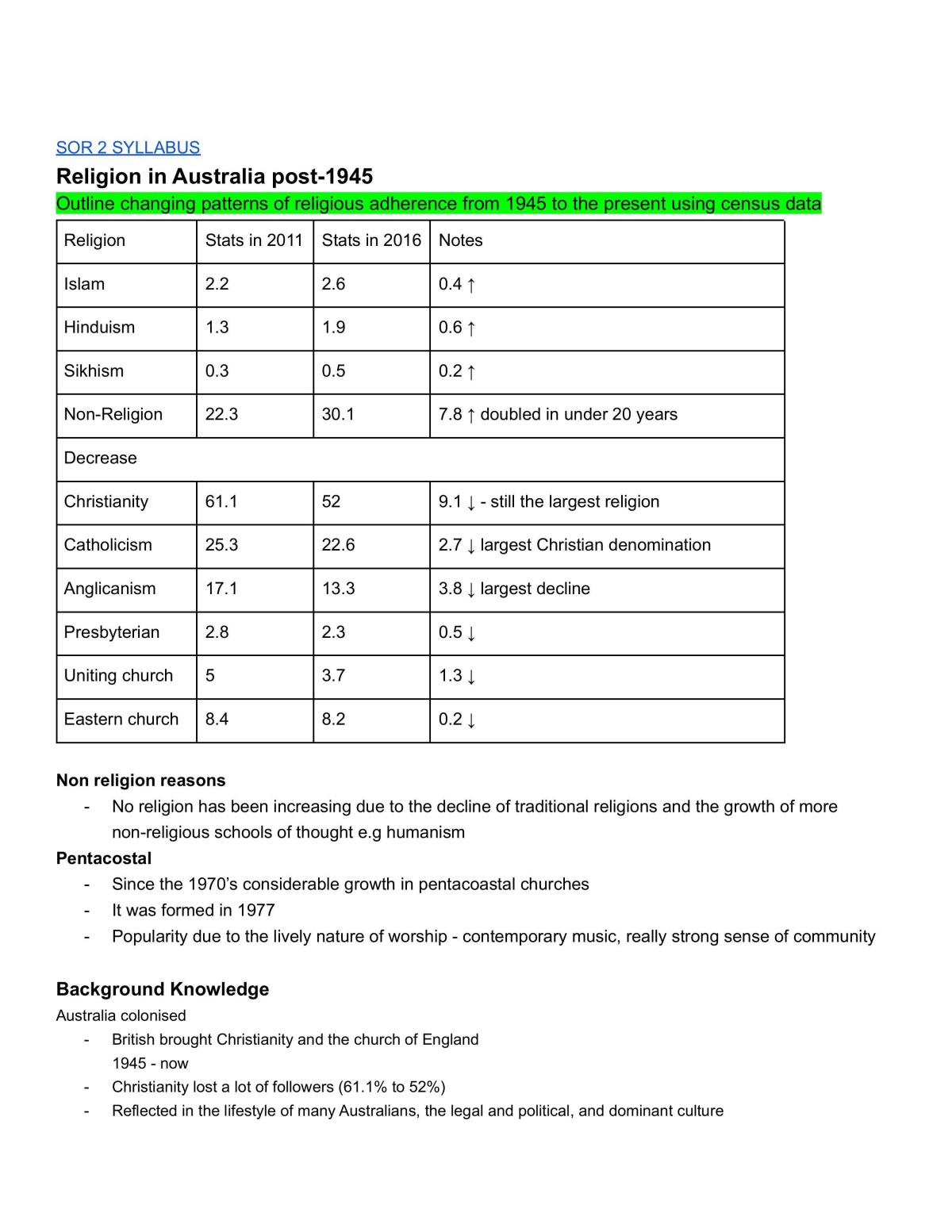 Sor 2 - Post 1945 | Studies of Religion II - Year 12 HSC | Thinkswap