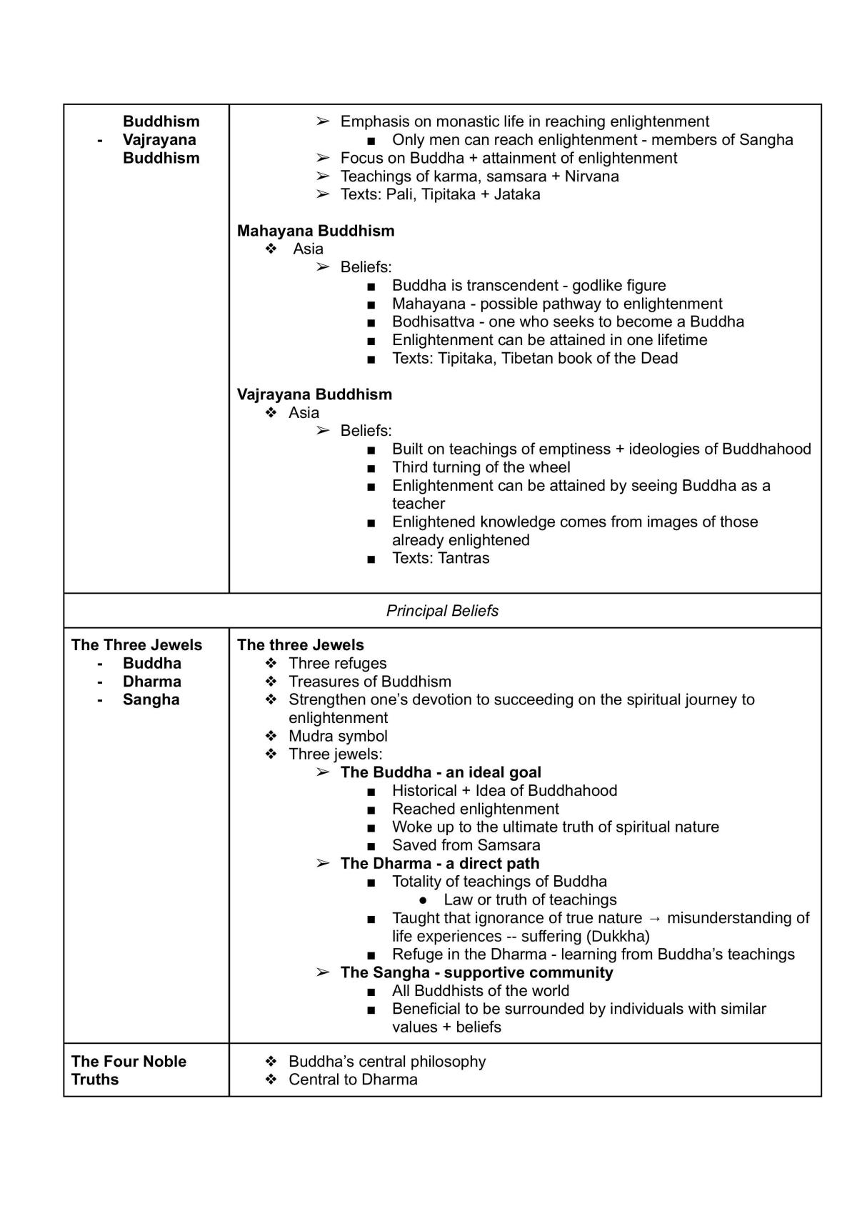 Buddhism Study Notes | Studies of Religion I - Year 12 HSC | Thinkswap