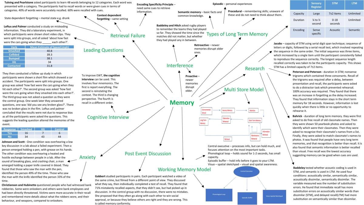 Psychology Mind maps for the whole of the AQA A Level Course ...