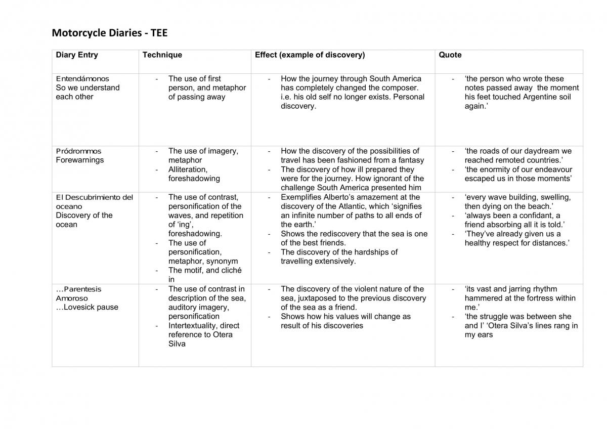 Complete Literary Analysis of Che Guevara's Motorcycle Diaries ...