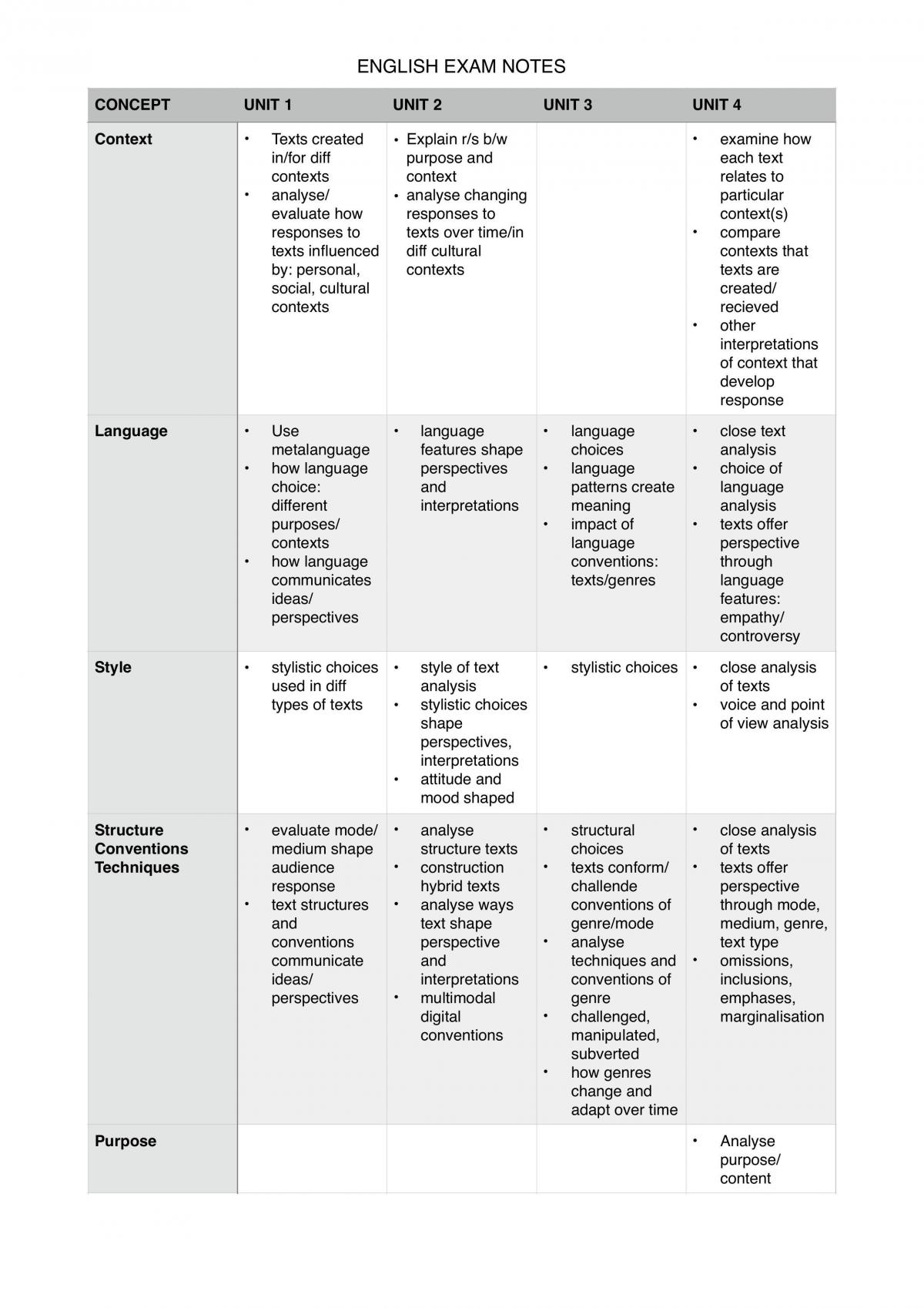 WACE English Syllabus Content Notes | English - Year 12 WACE | Thinkswap