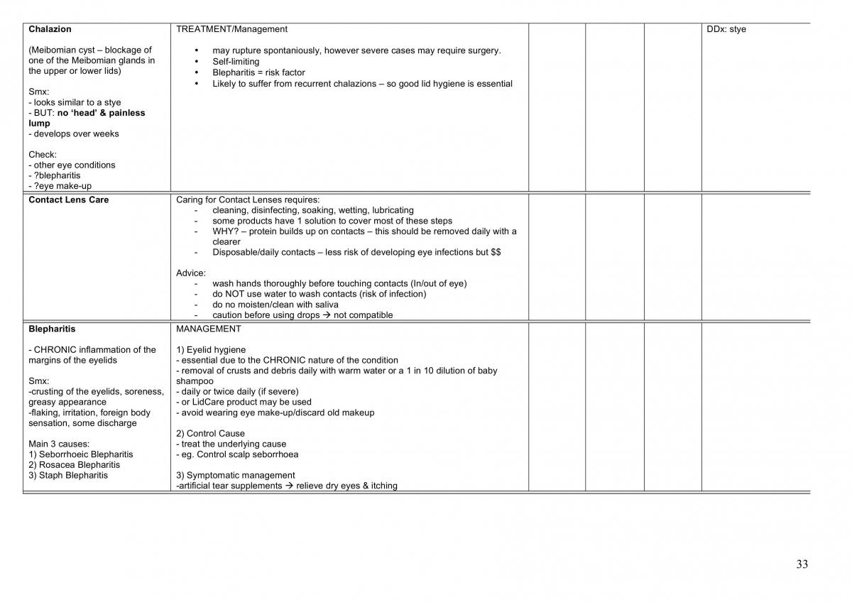 OTC Counselling Notes | PHAR4821 - Professional Practice - USYD | Thinkswap
