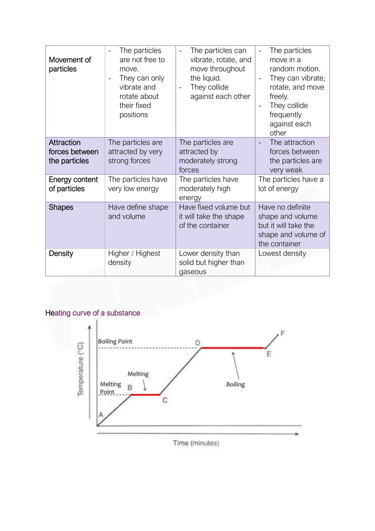 Chapter 2 Notes | Chemistry - Form 4 SPM | Thinkswap